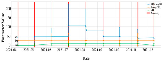 Extension of LoRa Coverage and Integration of an Unsupervised Anomaly Detection Algorithm in an ...
