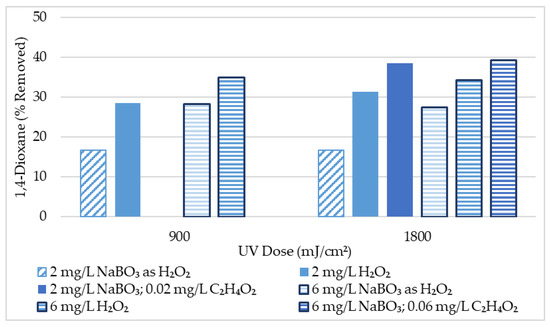 Comparing Hydrogen Peroxide and Sodium Perborate Ultraviolet Advanced ...