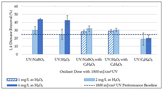 Comparing Hydrogen Peroxide and Sodium Perborate Ultraviolet Advanced ...