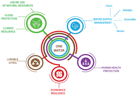 A Review and Comparative Analysis of IWCM Concepts in Australia and ...
