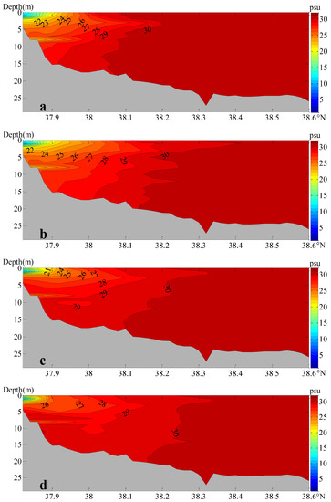 Sensitivity Analysis of Runoff and Wind with Respect to Yellow River ...