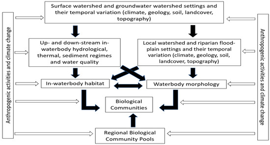 Disentangling Effects of Natural Factors and Human Disturbances on ...