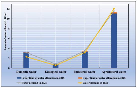 A Regional Water Resource Allocation Model Based on the Human–Water ...
