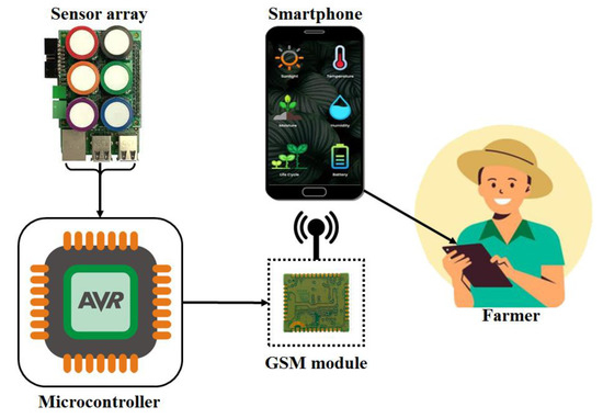 Evaluating the Use of Intelligent Irrigation Systems Based on the IoT ...