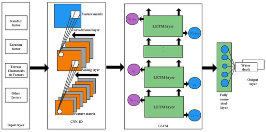 Water | Free Full-Text | Fast Prediction of Urban Flooding Water Depth ...
