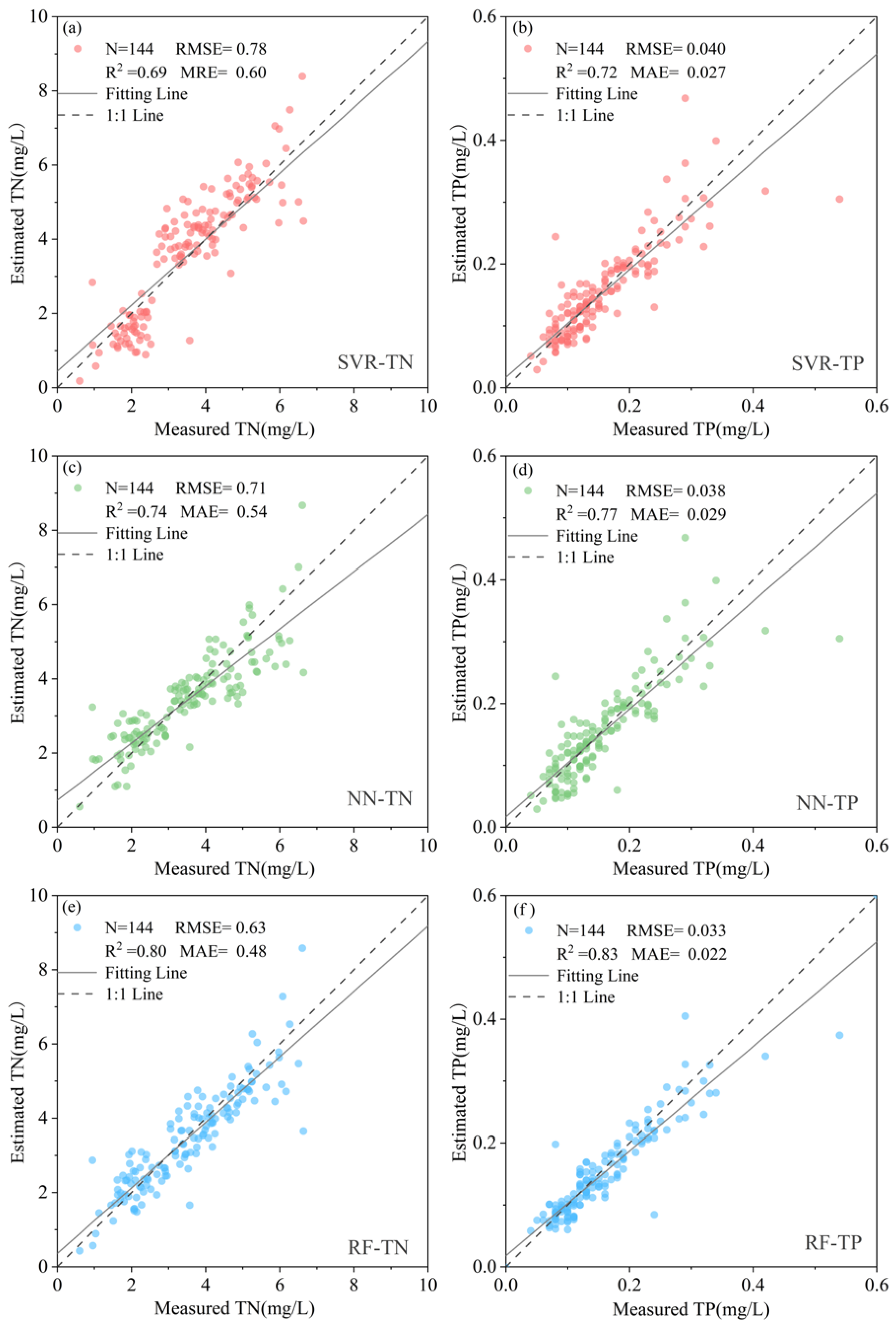 Water | Free Full-Text | Inversion of Nutrient Concentrations Using ...
