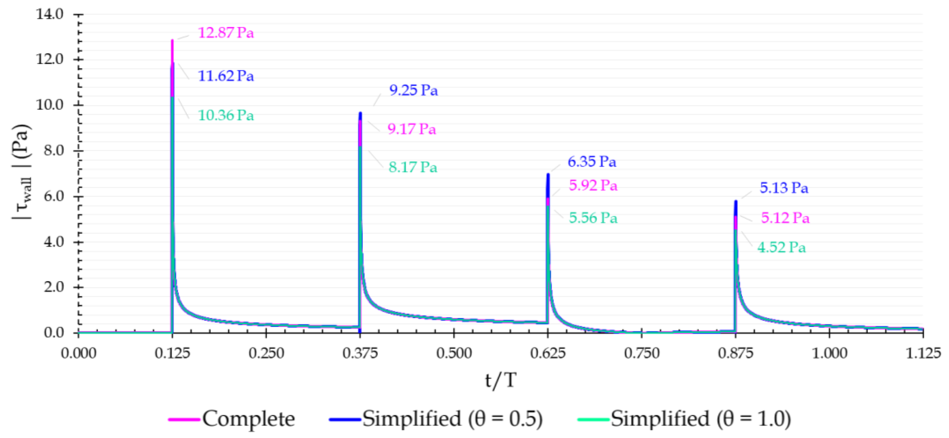 New Optimized Equal-Area Mesh Used in Axisymmetric Models for Laminar Transient Flows