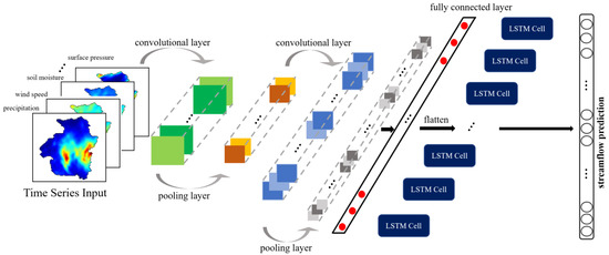 Streamflow Simulation with High-Resolution WRF Input Variables Based on the CNN-LSTM Hybrid ...