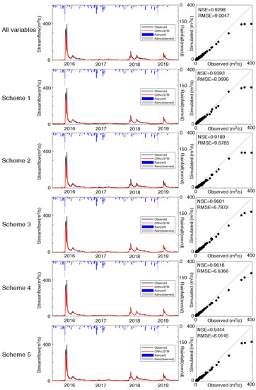 Streamflow Simulation with High-Resolution WRF Input Variables Based on ...