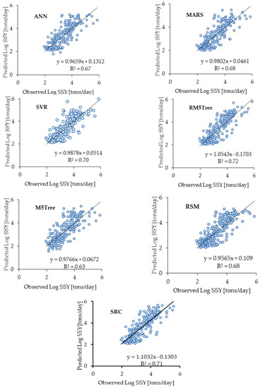 Water | Free Full-Text | Prediction of Sediment Yields Using a Data-Driven Radial M5 Tree Model