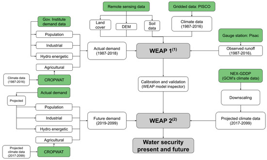 Water | Free Full-Text | Assessment of Present and Future Water Security under Anthropogenic and ...