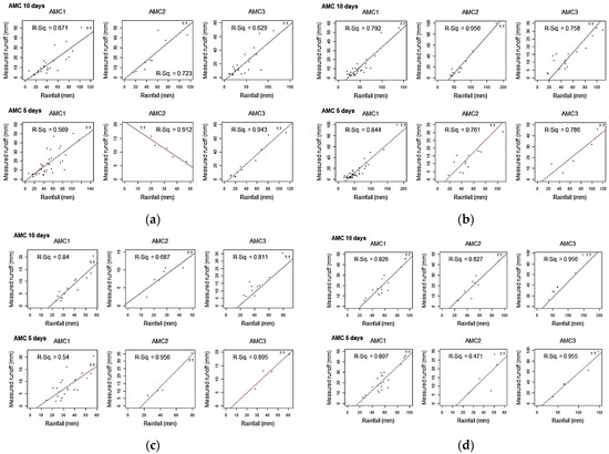 Determination of Runoff Curve Numbers for the Growing Season Based on ...