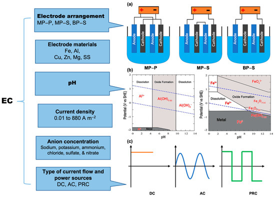 Examining Current and Future Applications of Electrocoagulation in ...