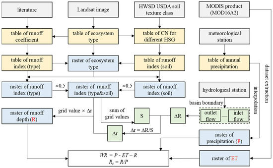 Assessment of Water Conservation Services Based on the Method of ...