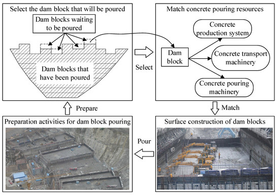 Water | Free Full-Text | Type Selection between Arch Dam and Gravity ...