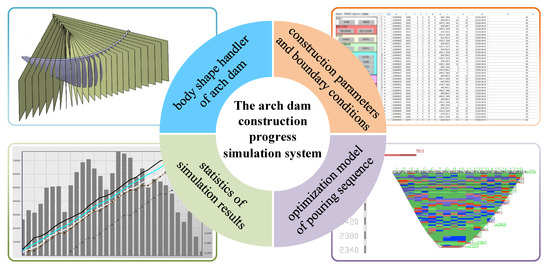 Water | Free Full-Text | Type Selection between Arch Dam and Gravity ...