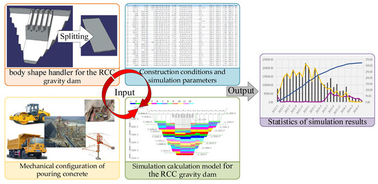 Type Selection between Arch Dam and Gravity Dam Based on Construction ...