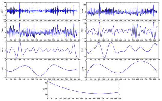 Water | Free Full-Text | Combined Forecasting Model of Precipitation Based on the CEEMD-ELM-FFOA ...