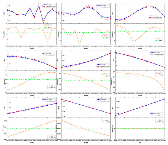 Combined Forecasting Model of Precipitation Based on the CEEMD-ELM-FFOA ...
