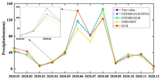 Water | Free Full-Text | Combined Forecasting Model of Precipitation Based on the CEEMD-ELM-FFOA ...