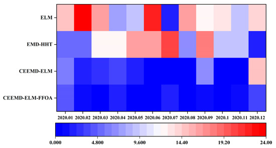 Water | Free Full-Text | Combined Forecasting Model of Precipitation Based on the CEEMD-ELM-FFOA ...
