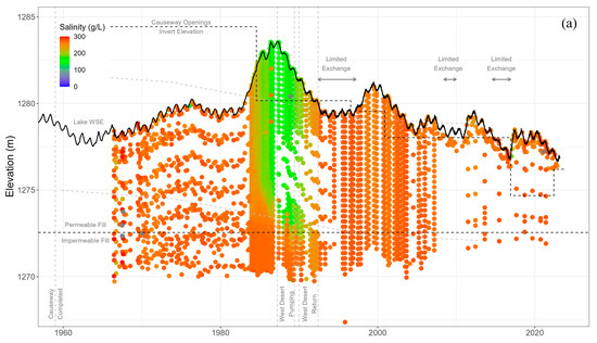 The Salinity of the Great Salt Lake and Its Deep Brine Layer