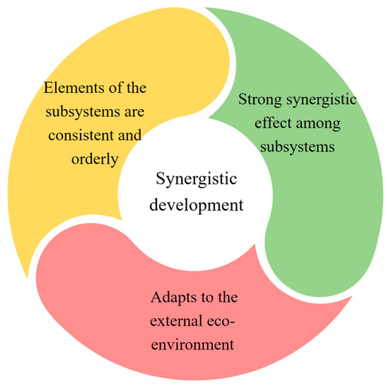 Evaluation of Synergetic Development of Water and Land Resources Based ...