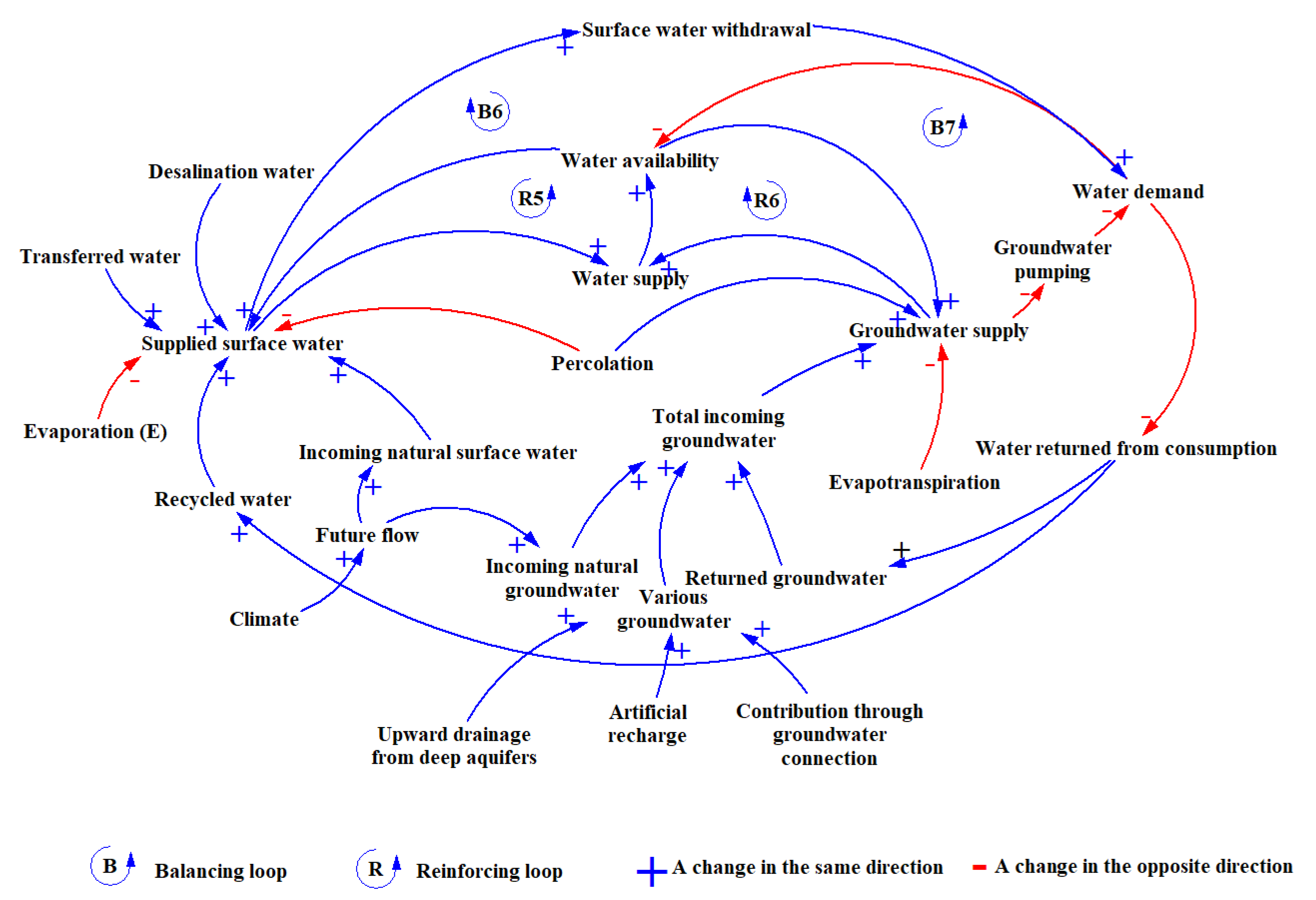 System Dynamics Approach for Water Resources Management: A Case Study from the Souss-Massa Basin