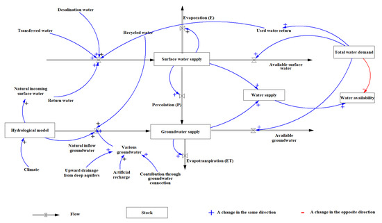 System Dynamics Approach for Water Resources Management: A Case Study ...