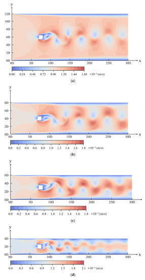 Analysis of Flow Characteristics around a Square Cylinder with Boundary Constraint