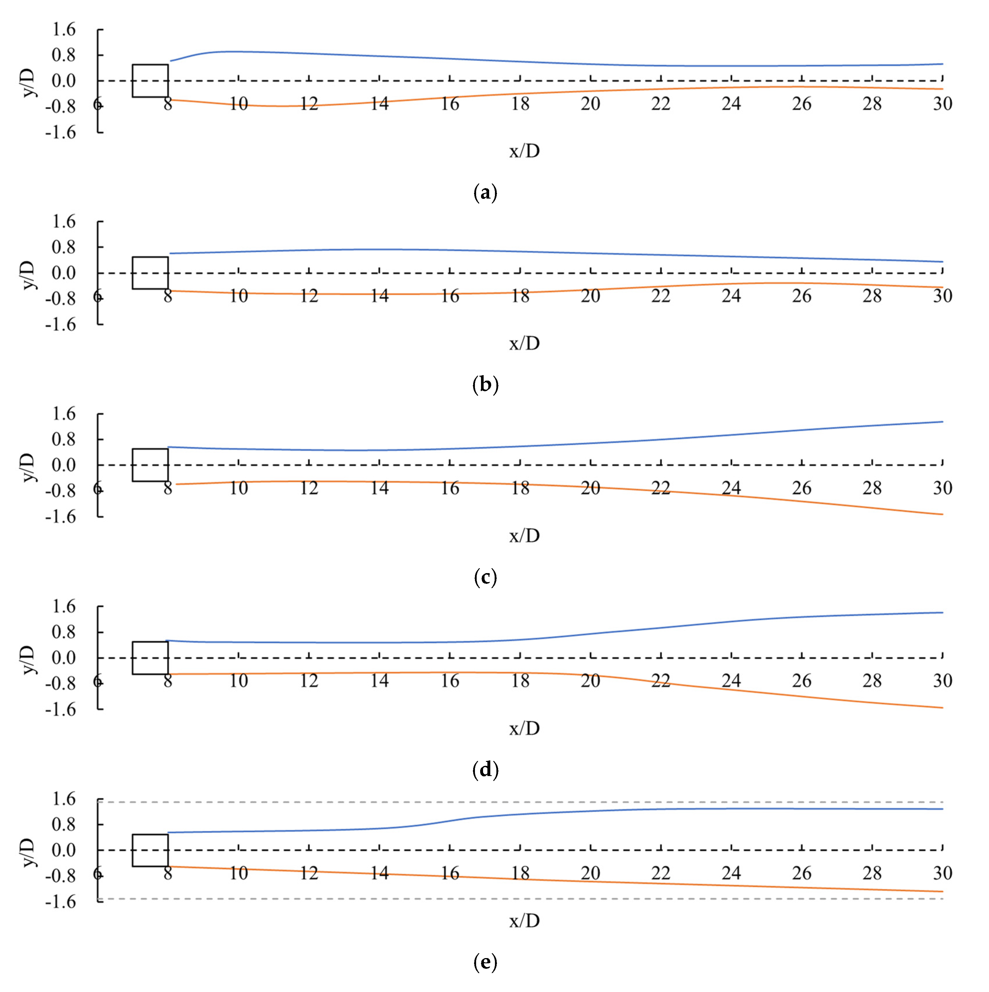 Analysis of Flow Characteristics around a Square Cylinder with Boundary Constraint