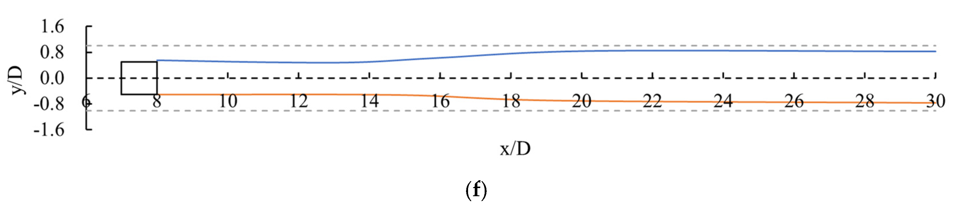 Analysis of Flow Characteristics around a Square Cylinder with Boundary Constraint