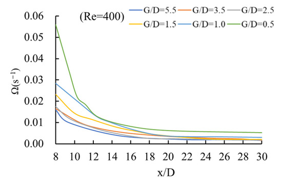 Analysis of Flow Characteristics around a Square Cylinder with Boundary ...
