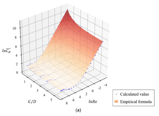 Analysis of Flow Characteristics around a Square Cylinder with Boundary ...