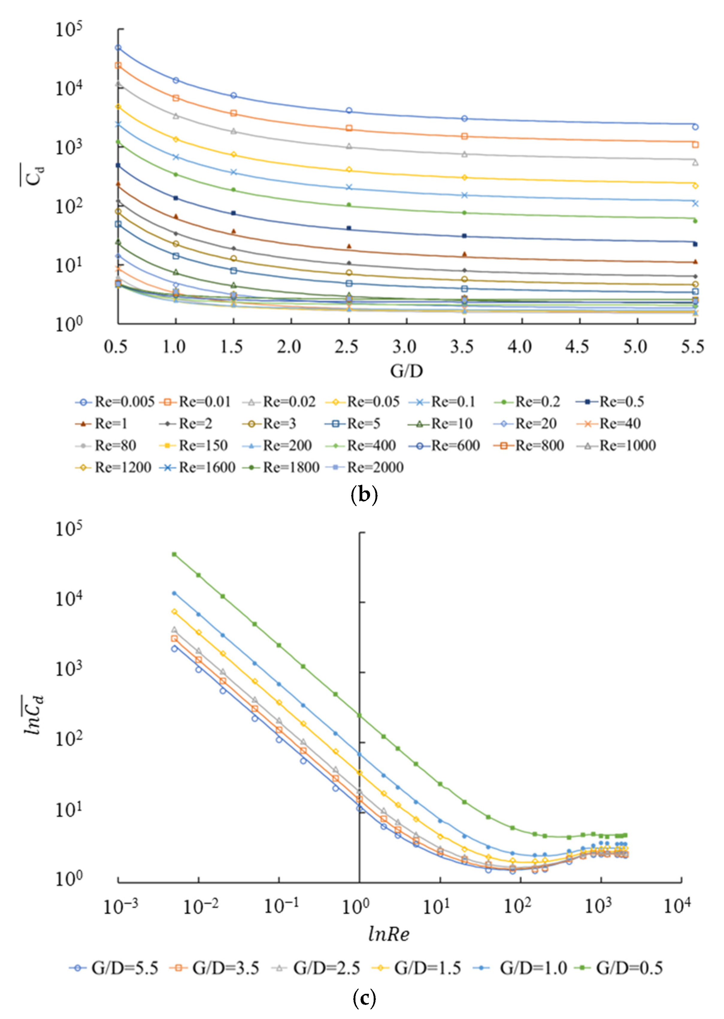 Analysis of Flow Characteristics around a Square Cylinder with Boundary Constraint