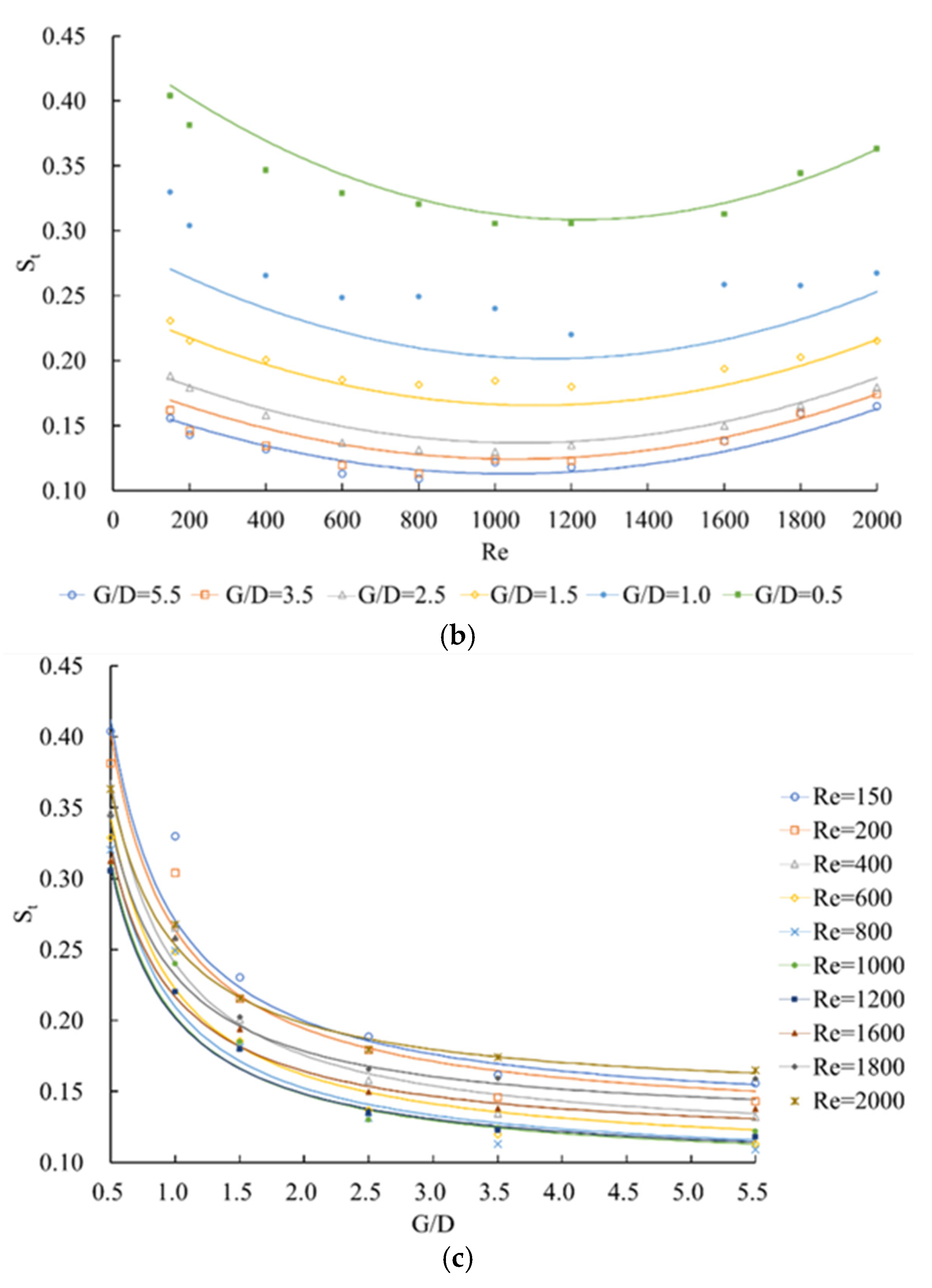 Analysis of Flow Characteristics around a Square Cylinder with Boundary Constraint