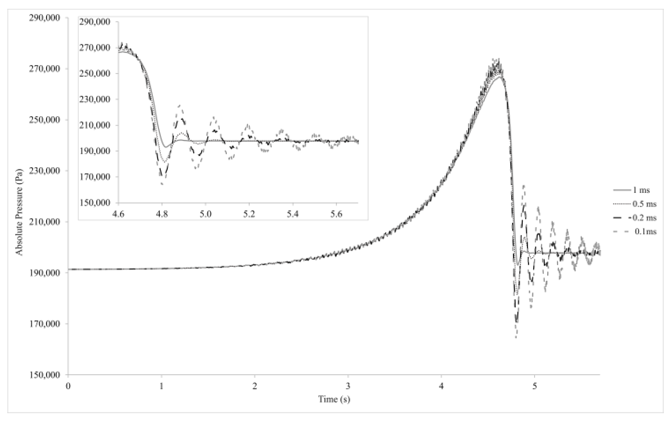 A Comparison of Different Methods for Modelling Water Hammer Valve ...