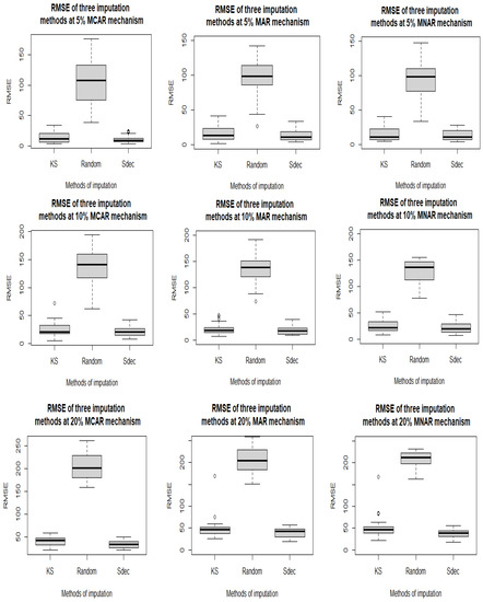 Comparing Single and Multiple Imputation Approaches for Missing Values in Univariate and ...