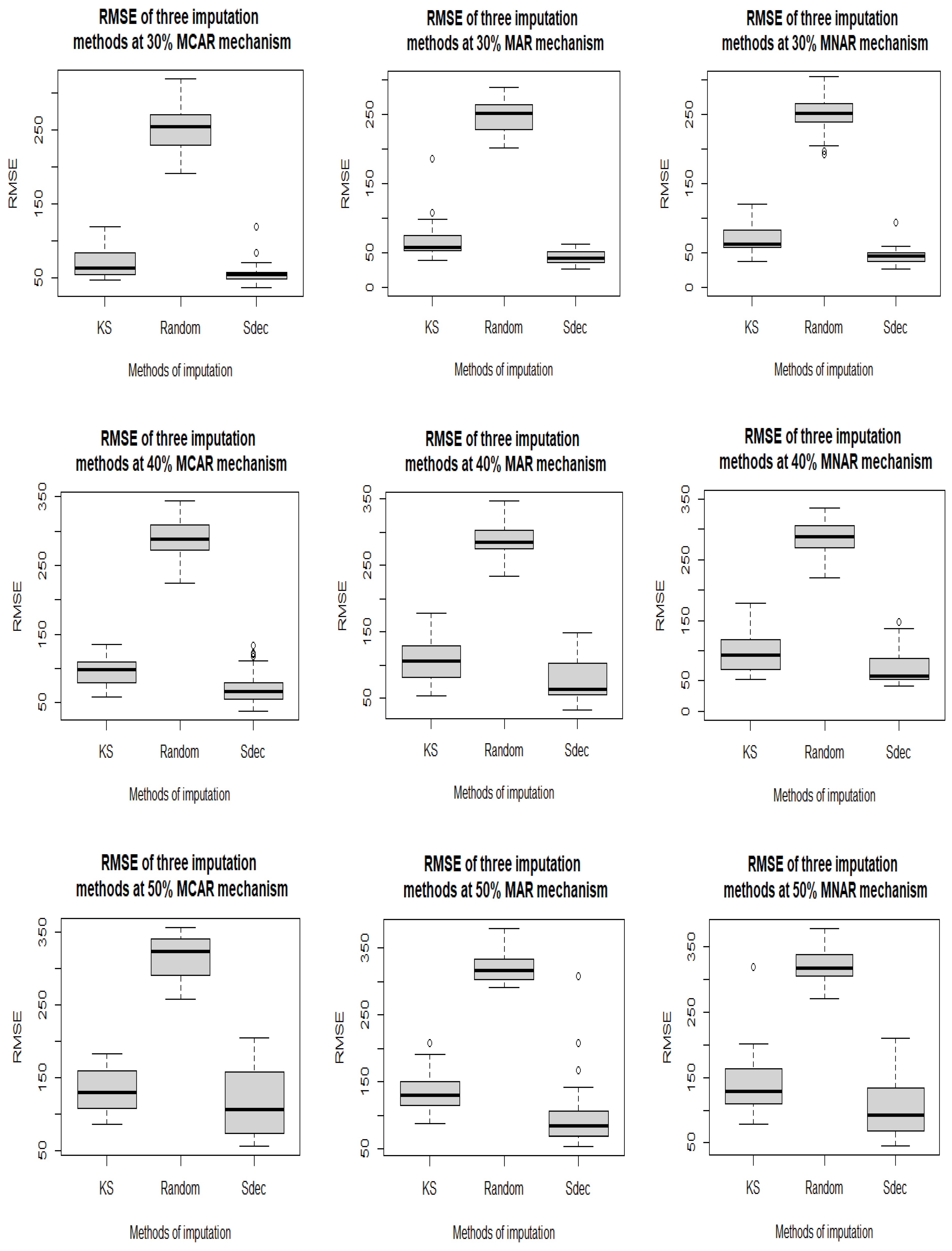 Comparing Single and Multiple Imputation Approaches for Missing Values in Univariate and ...