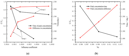 Analytical Solution of the One-Dimensional Transport of Ionic ...