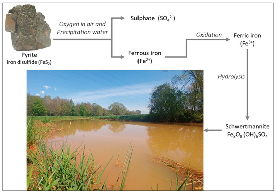 Mapping Specific Constituents of an Ochre-Coloured Watercourse Based on ...