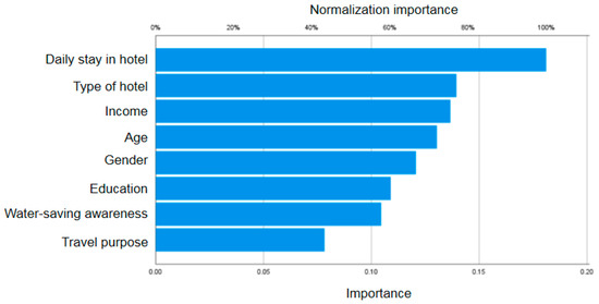 Analysis of Hotel Water-Use Behavior Based on the MLP-SEM Model