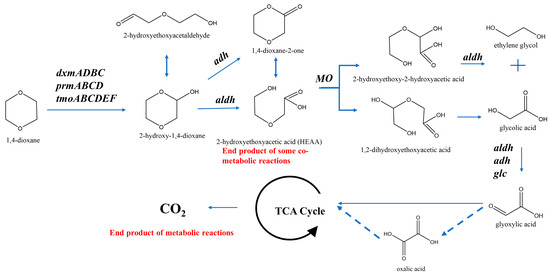 Recent Advances in 1,4-Dioxane Removal Technologies for Water and Wastewater Treatment