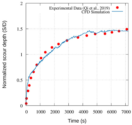 3D CFD Study of Scour in Combined Wave–Current Flows around Rectangular ...