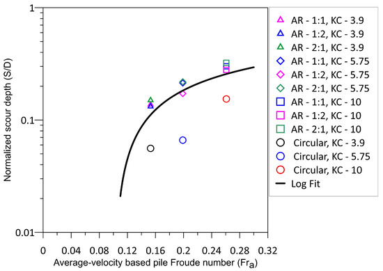3D CFD Study of Scour in Combined Wave–Current Flows around Rectangular Piles with Varying ...