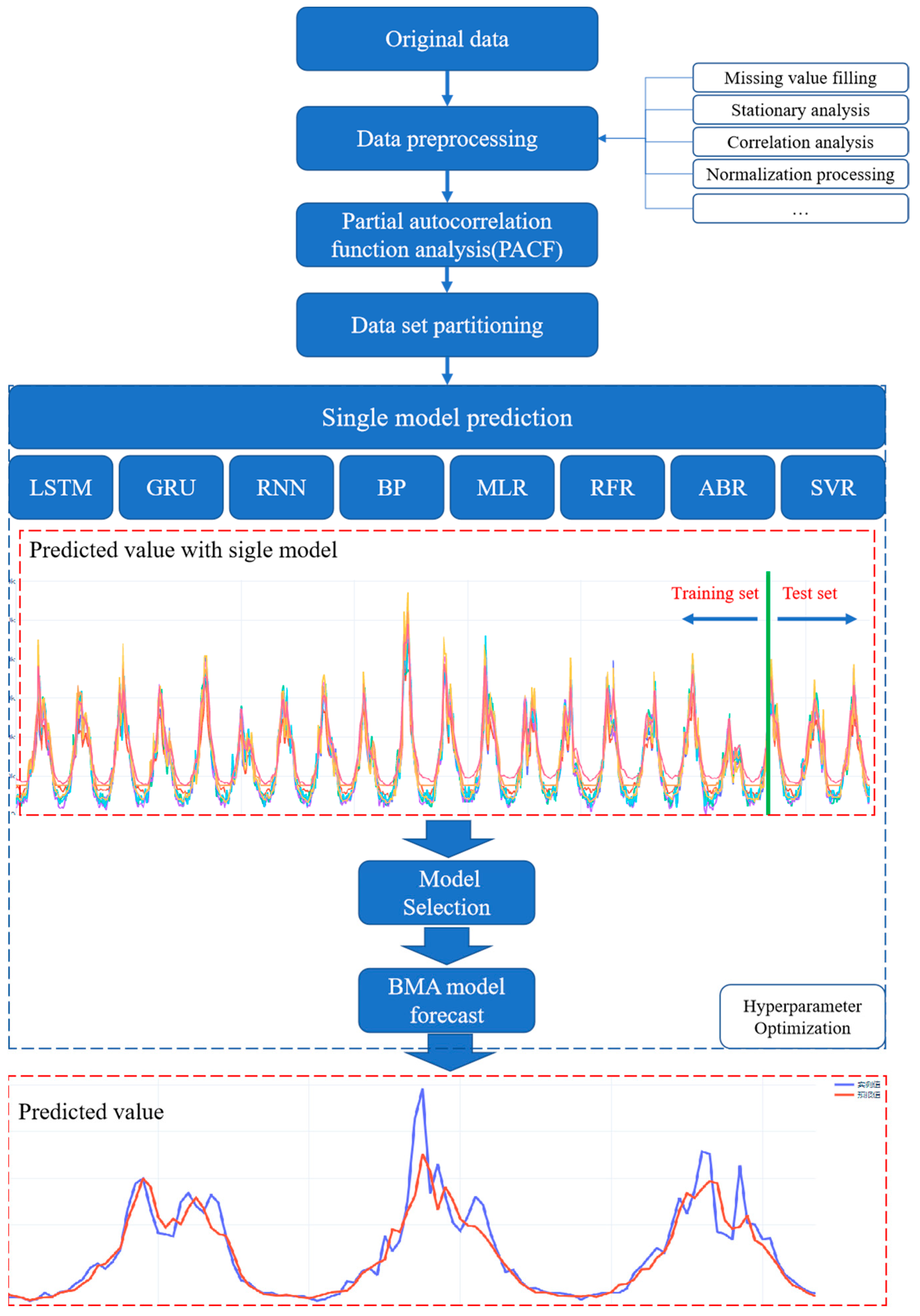 Medium Term Streamflow Prediction Based on Bayesian Model Averaging Using Multiple Machine ...