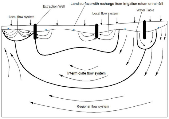 A Review on the Research Advances in Groundwater–Surface Water ...