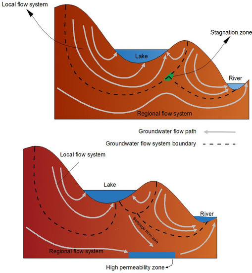 A Review on the Research Advances in Groundwater–Surface Water ...