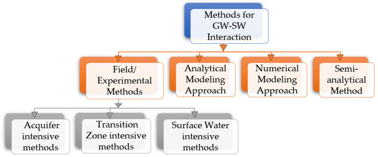 A Review on the Research Advances in Groundwater–Surface Water ...