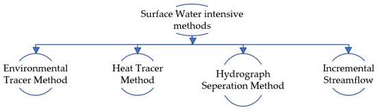 A Review on the Research Advances in Groundwater–Surface Water Interaction with an Overview of ...
